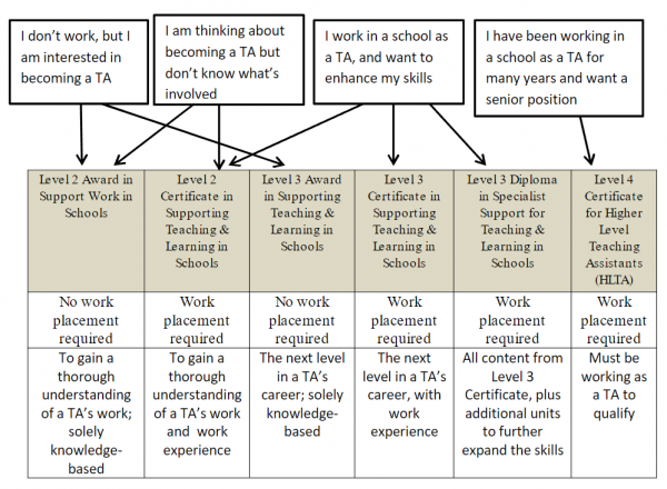Level 2 Award in Support Work In Schools - BTC